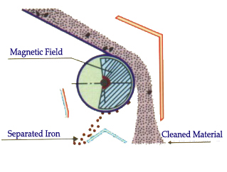 Magnetic Separation Diagram